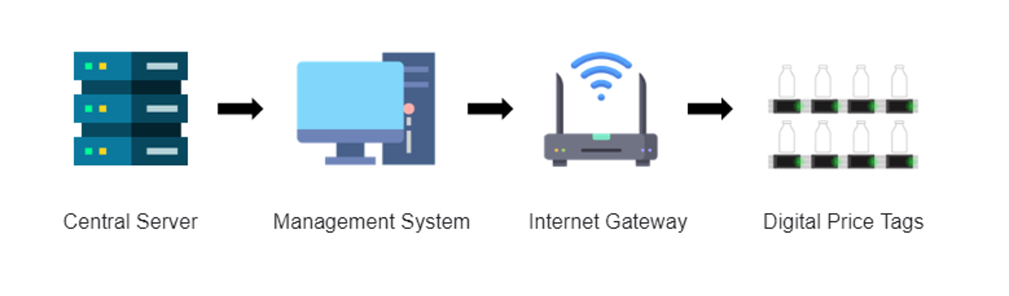 How Do Digital Price Tags Work? | SOLUM Blog